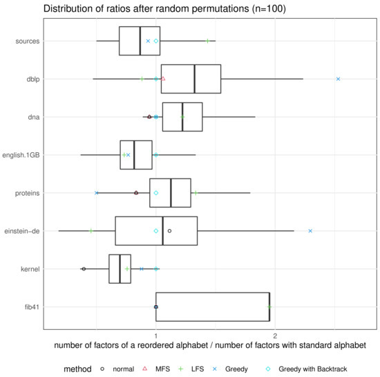 Practical Evaluation of Lyndon Factors via Alphabet Reordering