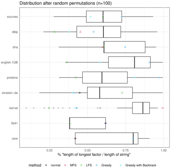 Practical Evaluation of Lyndon Factors via Alphabet Reordering