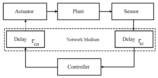 Mathematics | Free Full-Text | Design of Observer and Dynamic Output Feedback Control for Fuzzy ...