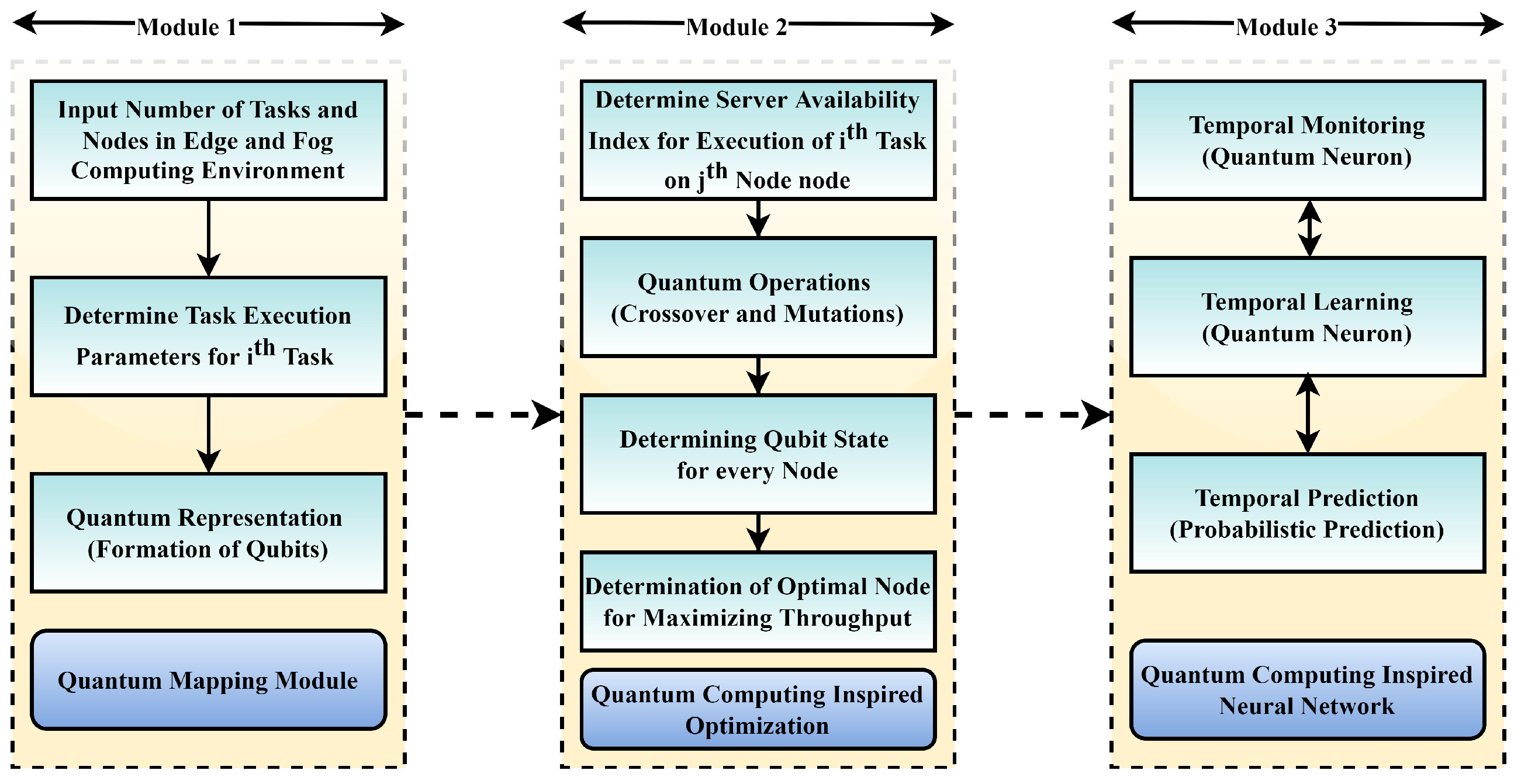 Quantum Inspired Task Optimization for IoT Edge Fog Computing Environment