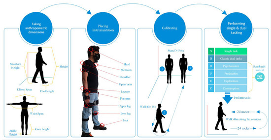 Analysis of Dual-Tasking Effect on Gait Variability While Interacting ...