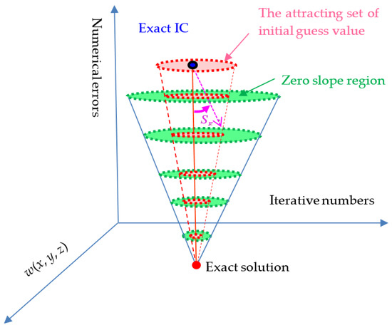 A Complete Procedure for a Constraint-Type Fictitious Time Integration Method to Solve Nonlinear ...