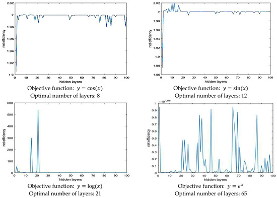Finding the Optimal Topology of an Approximating Neural Network
