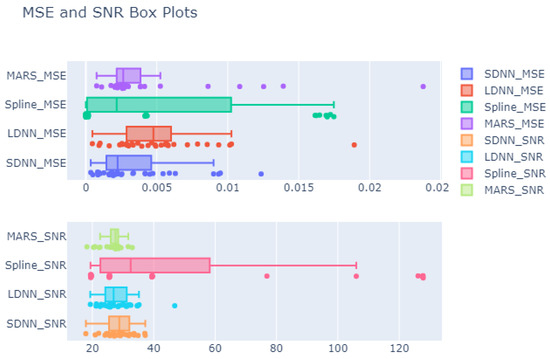Machine-Learning Methods on Noisy and Sparse Data