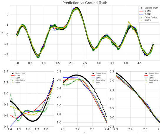 Machine-Learning Methods on Noisy and Sparse Data
