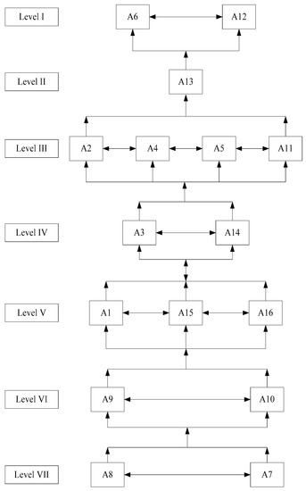 The ISM Method to Analyze the Relationship between Blockchain Adoption ...