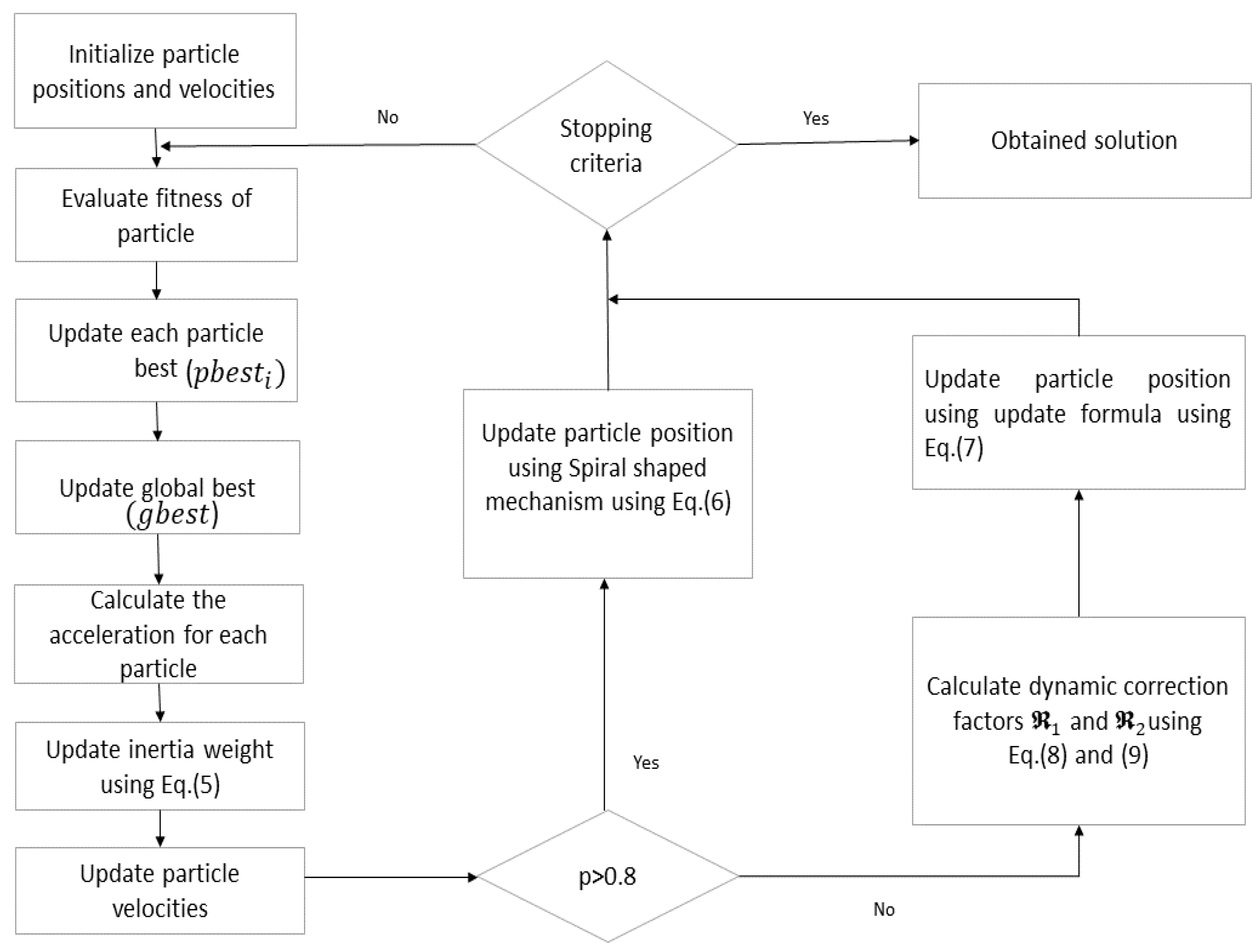 Adaptive Hyperparameter Fine-Tuning for Boosting the Robustness and Quality of the Particle ...