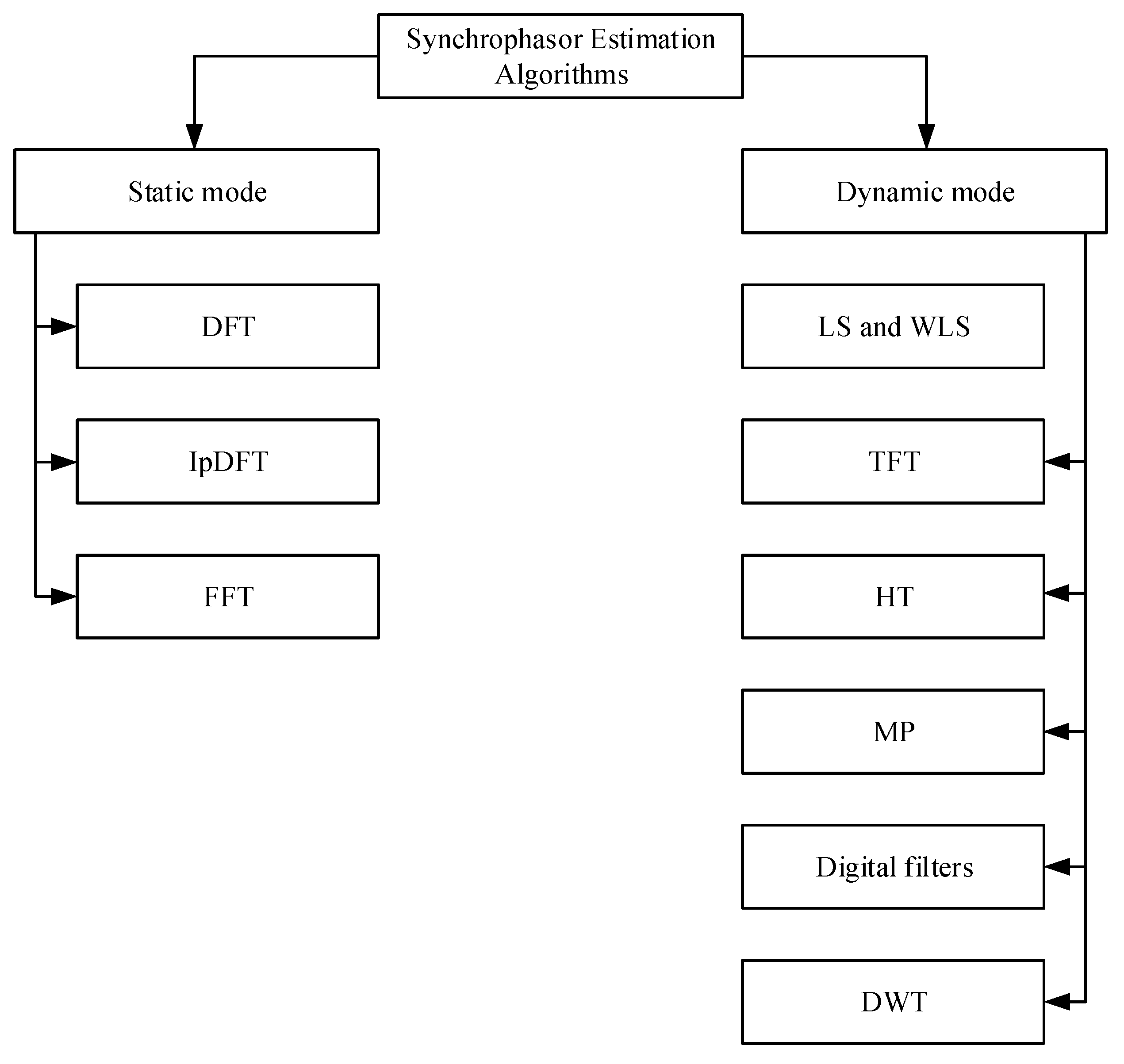 Mathematics | Free Full-Text | Evaluation of the Fast Synchrophasors Estimation Algorithm Based ...