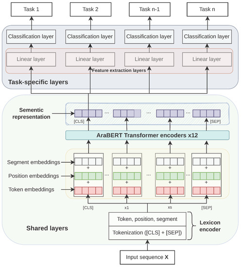 A Hybrid Multitask Learning Framework with a Fire Hawk Optimizer for Arabic Fake News Detection