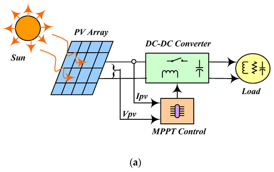 Role of Metaheuristic Approaches for Implementation of Integrated MPPT-PV Systems: A ...