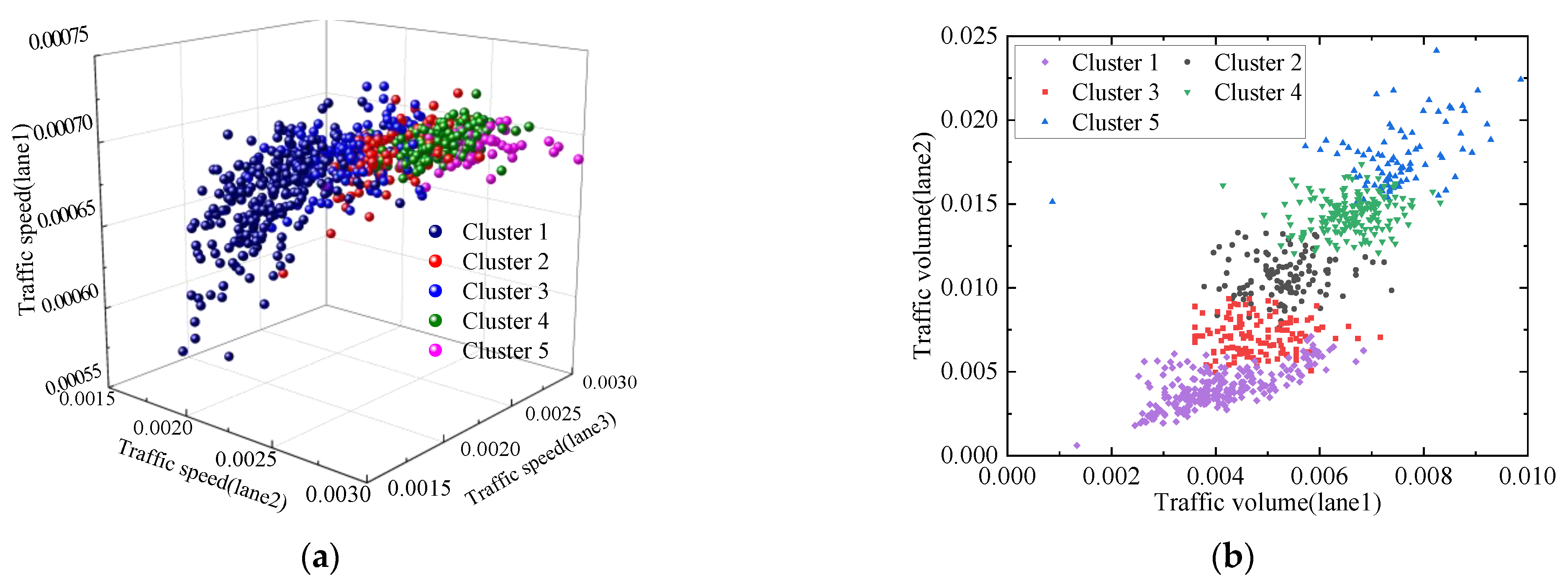 Multi-Lane Traffic Load Clustering Model for Long-Span Bridge Based on ...