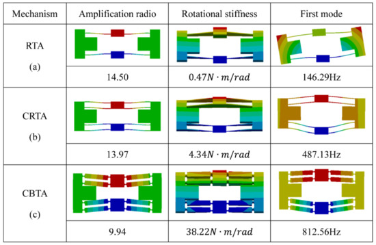 Design and Analysis of a Novel 2-DOF Rotation–Translation Precision ...