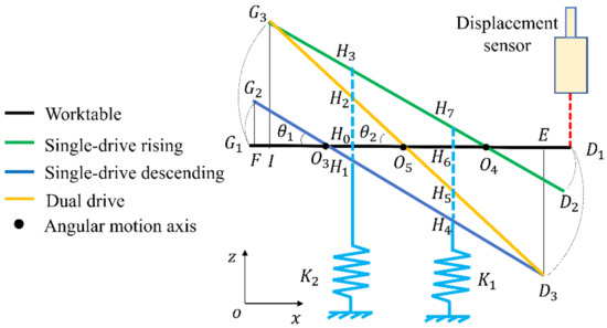 Design and Analysis of a Novel 2-DOF Rotation–Translation Precision ...