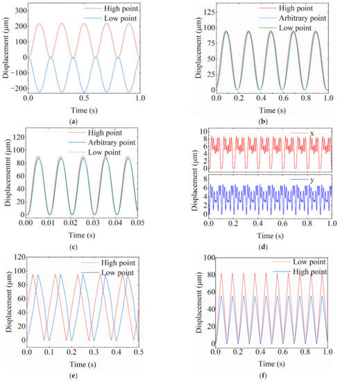Design and Analysis of a Novel 2-DOF Rotation–Translation Precision ...