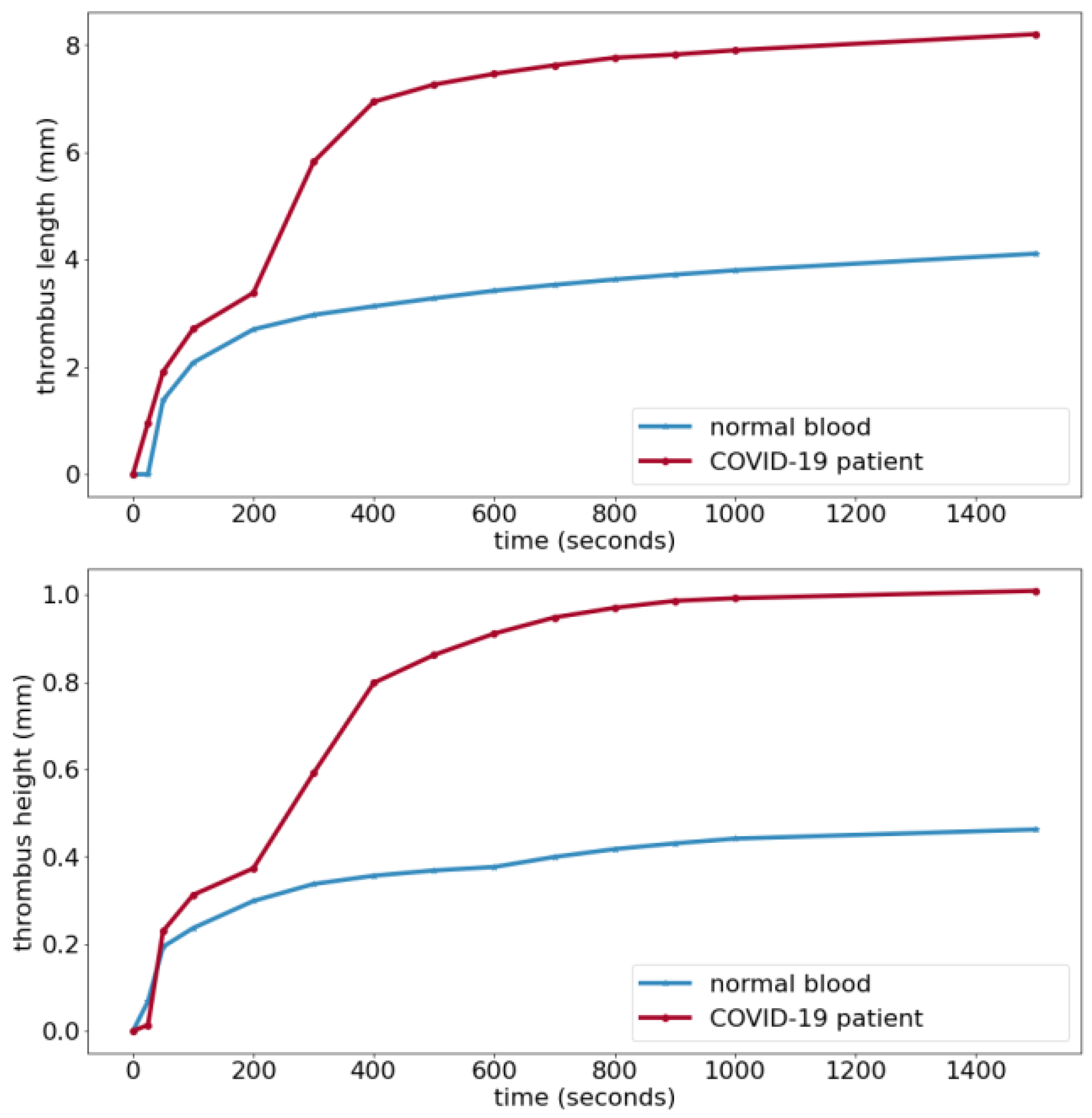 Combining Computational Modelling and Machine Learning to Identify COVID-19 Patients with a High ...