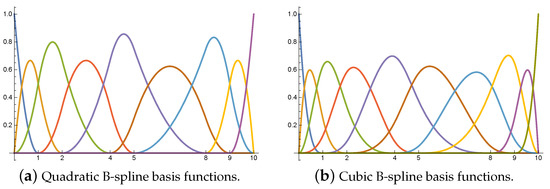 Adaptive Nonparametric Density Estimation with B-Spline Bases
