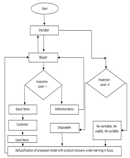 Mathematics | Free Full-Text | A Sustainable Green Supply Chain Model ...