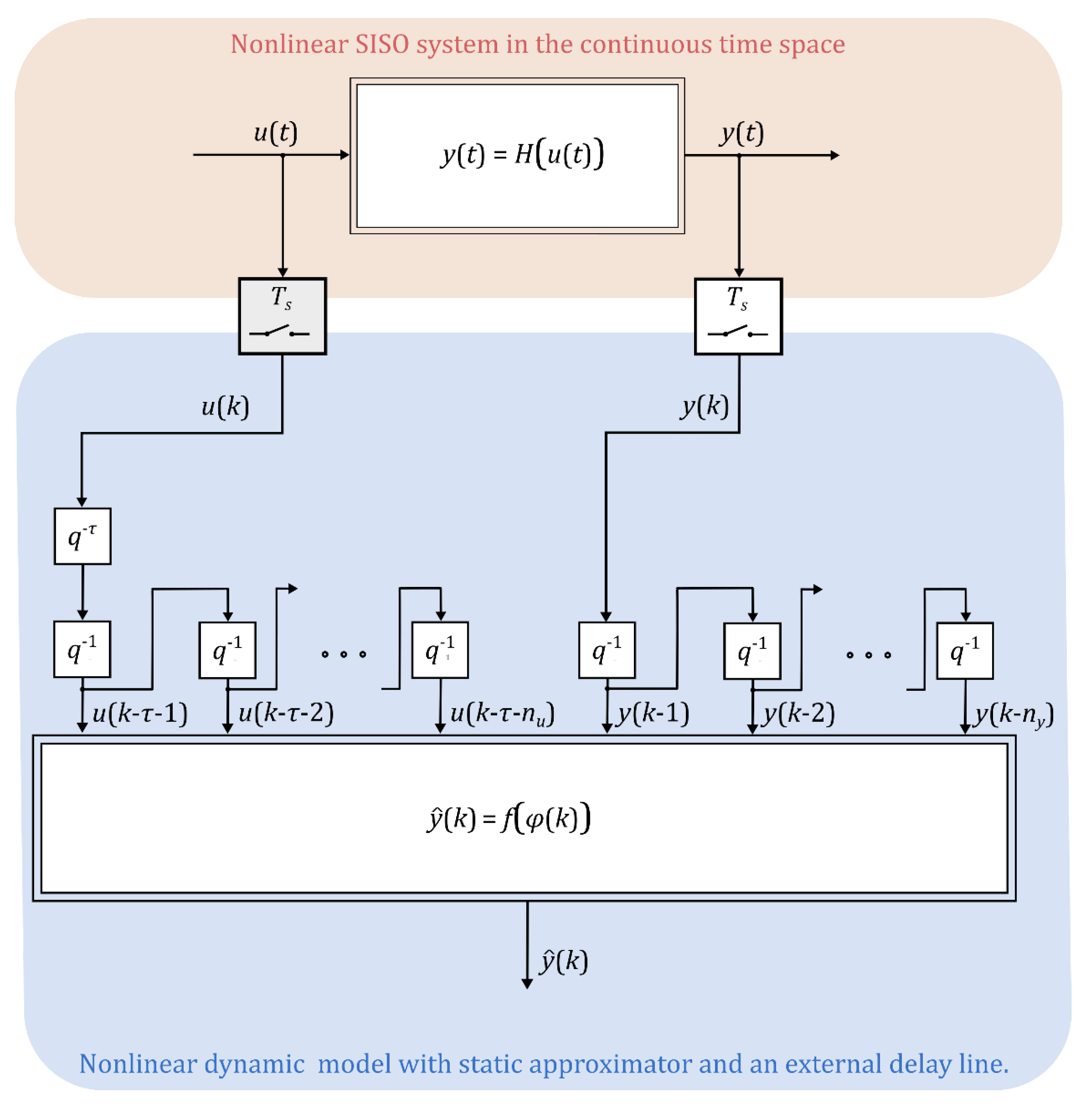 NARX Deep Convolutional Fuzzy System for Modelling Nonlinear Dynamic Processes
