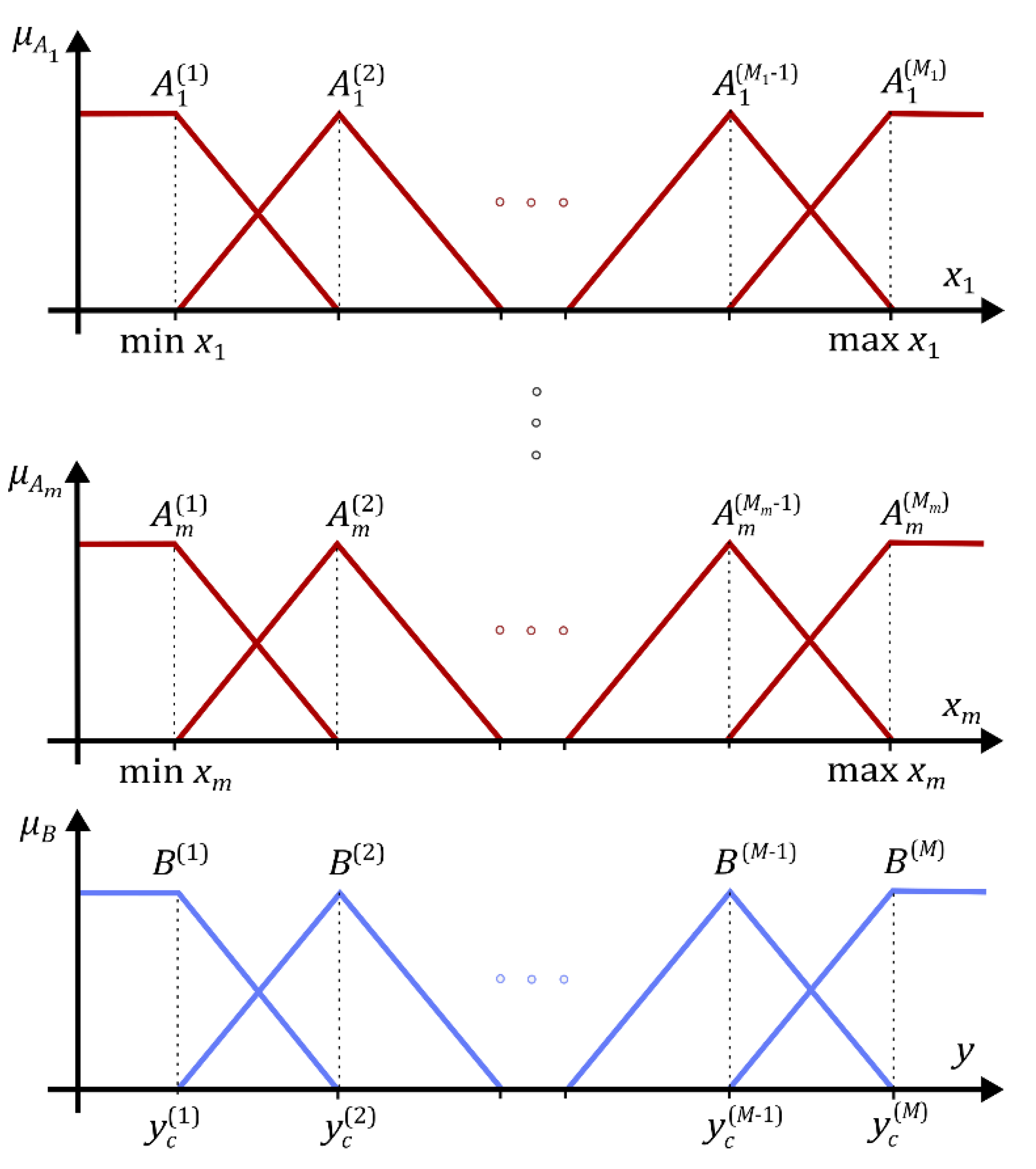NARX Deep Convolutional Fuzzy System for Modelling Nonlinear Dynamic Processes