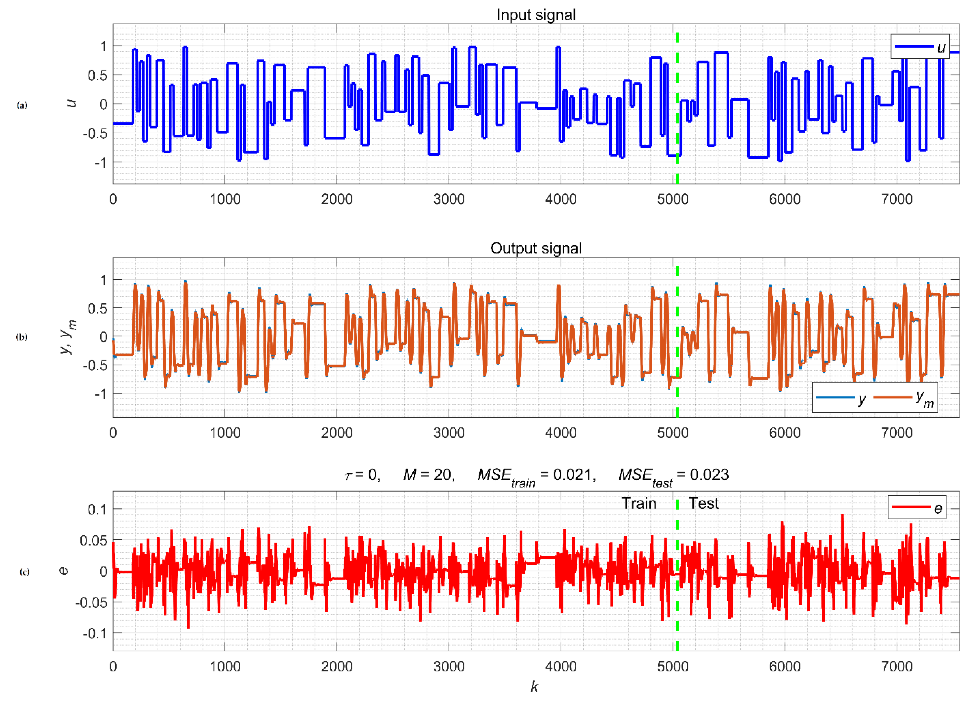 NARX Deep Convolutional Fuzzy System for Modelling Nonlinear Dynamic Processes