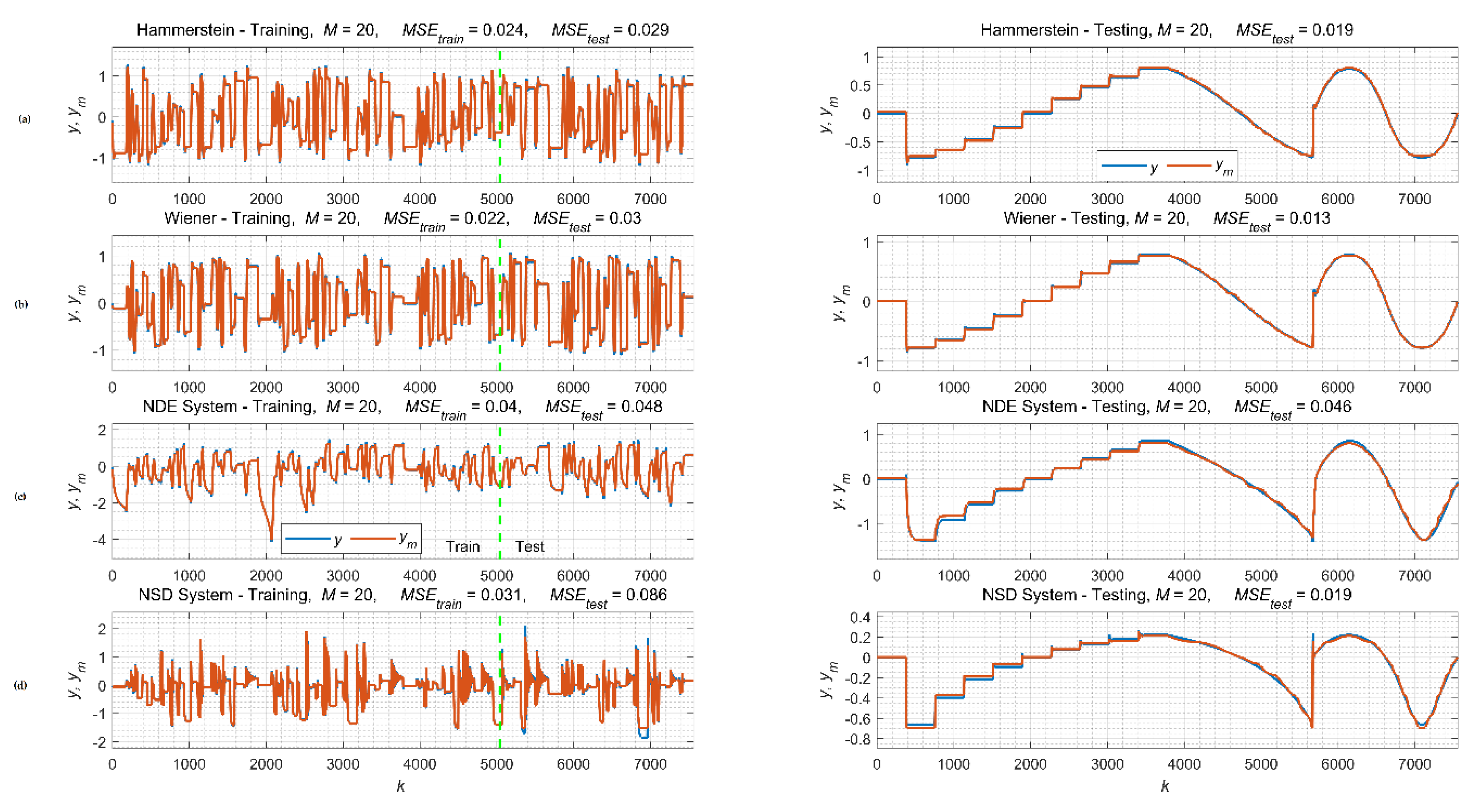 NARX Deep Convolutional Fuzzy System for Modelling Nonlinear Dynamic Processes