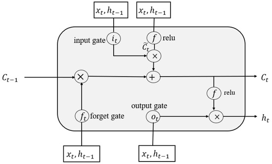 Mathematics | Free Full-Text | Option Pricing Using LSTM: A Perspective ...