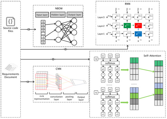 Constructing Traceability Links between Software Requirements and Source Code Based on Neural ...