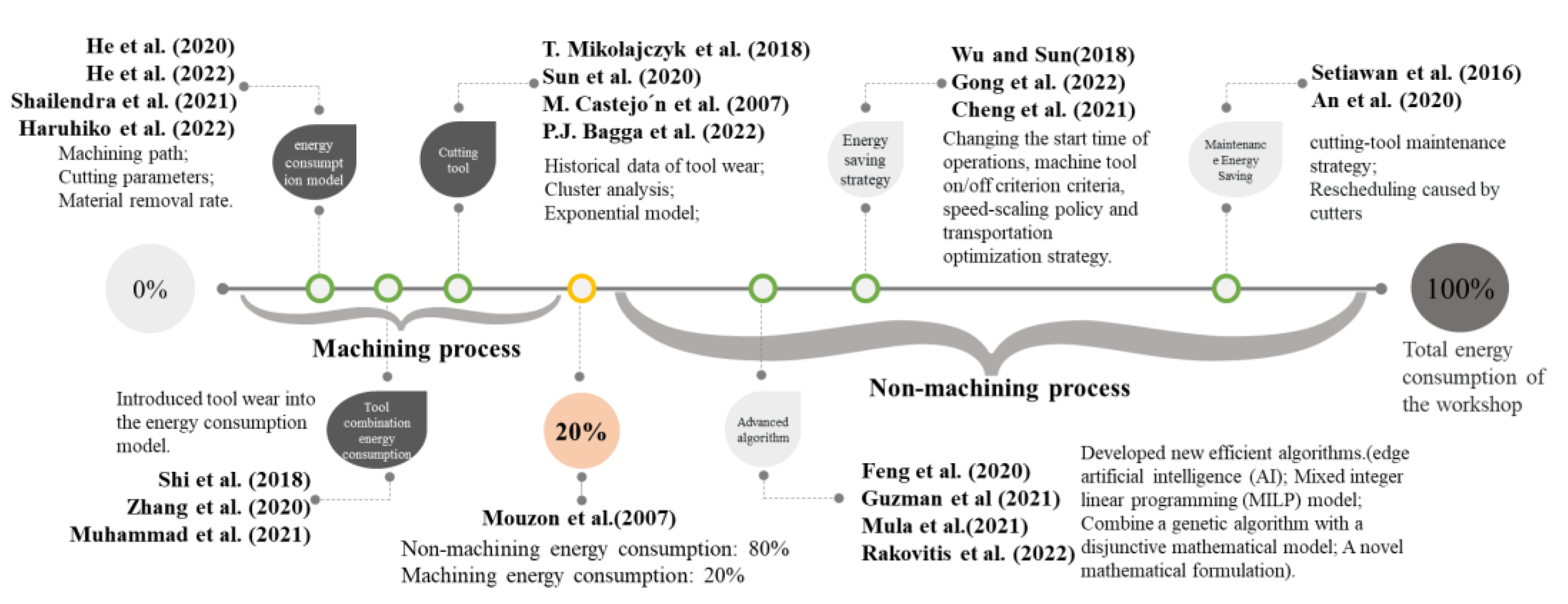 A Multi-Objective Optimization Method for Flexible Job Shop Scheduling Considering Cutting-Tool ...