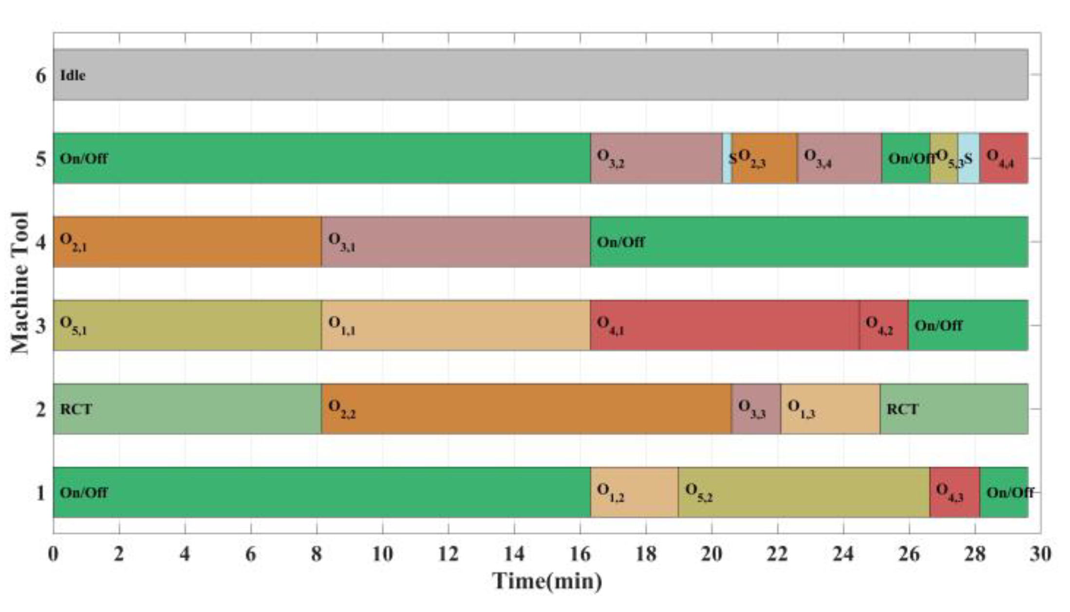 A Multi-Objective Optimization Method for Flexible Job Shop Scheduling ...