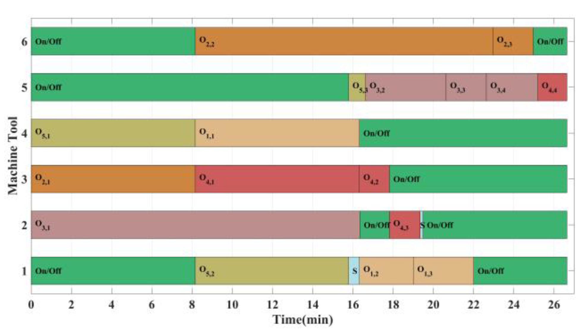 A Multi-Objective Optimization Method for Flexible Job Shop Scheduling ...