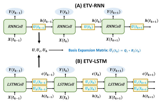 Time-Varying Sequence Model