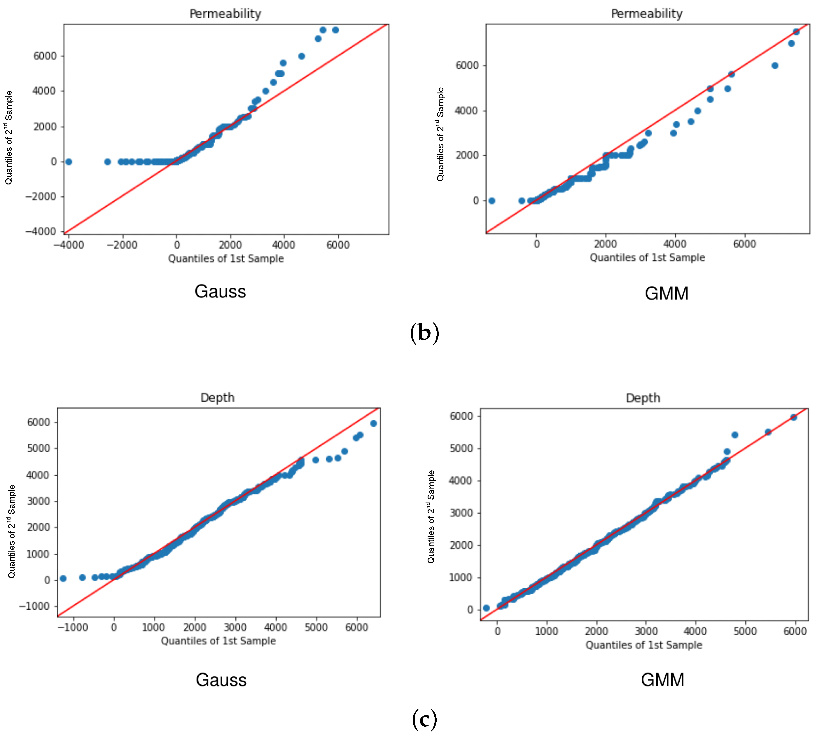 Advanced Approach For Distributions Parameters Learning In Bayesian Networks With Gaussian 