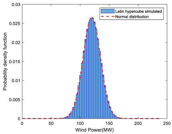 Mixed-Integer Conic Formulation of Unit Commitment with Stochastic Wind Power