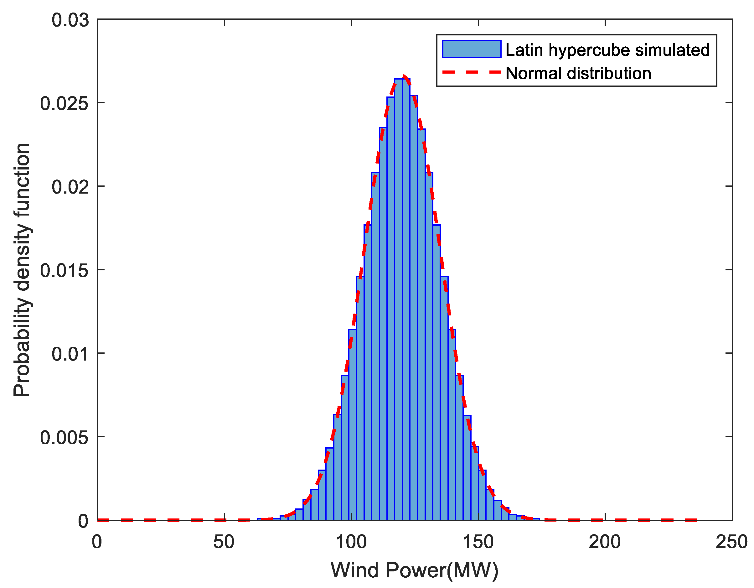 Mixed-Integer Conic Formulation of Unit Commitment with Stochastic Wind ...