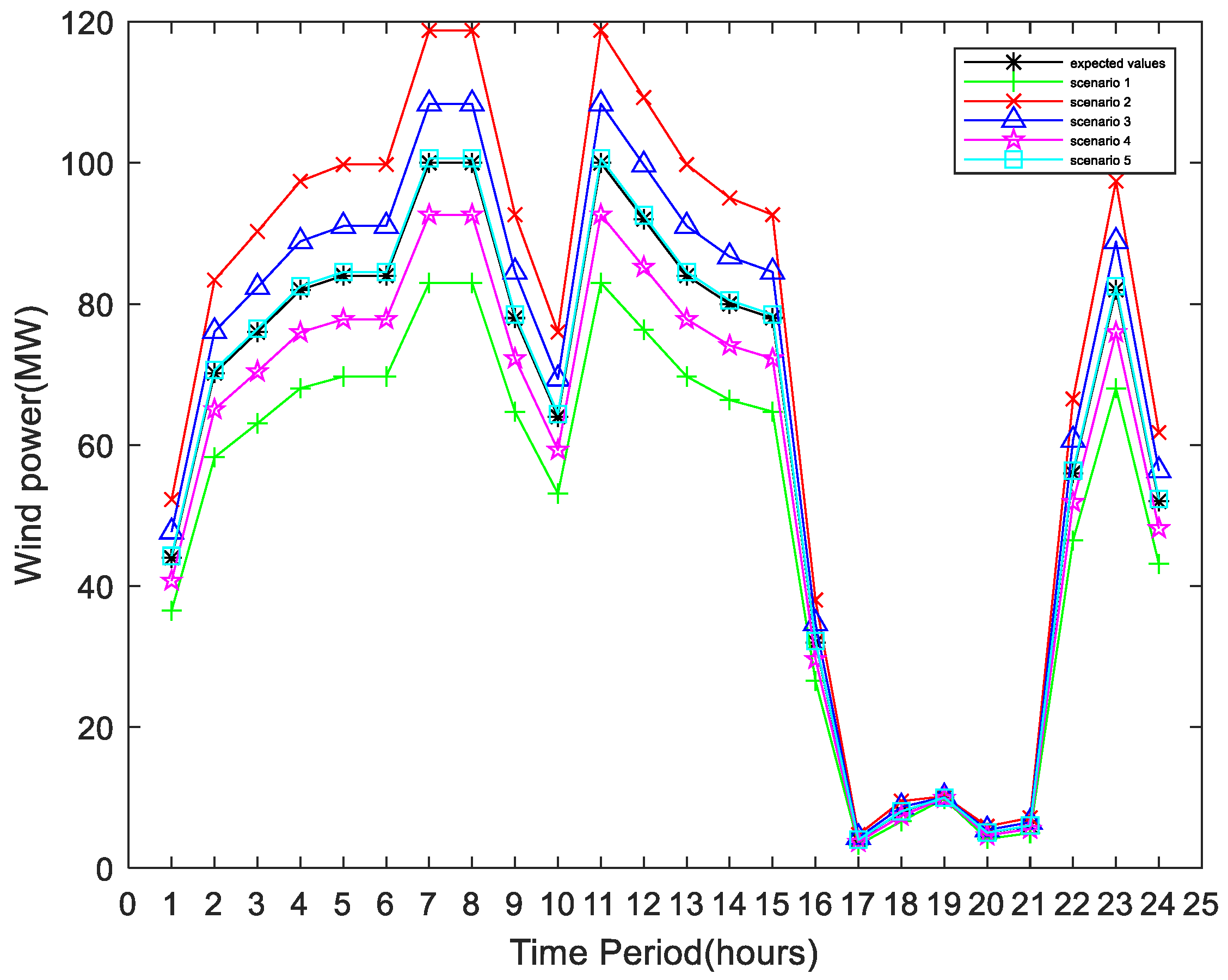 Mixed-Integer Conic Formulation of Unit Commitment with Stochastic Wind ...