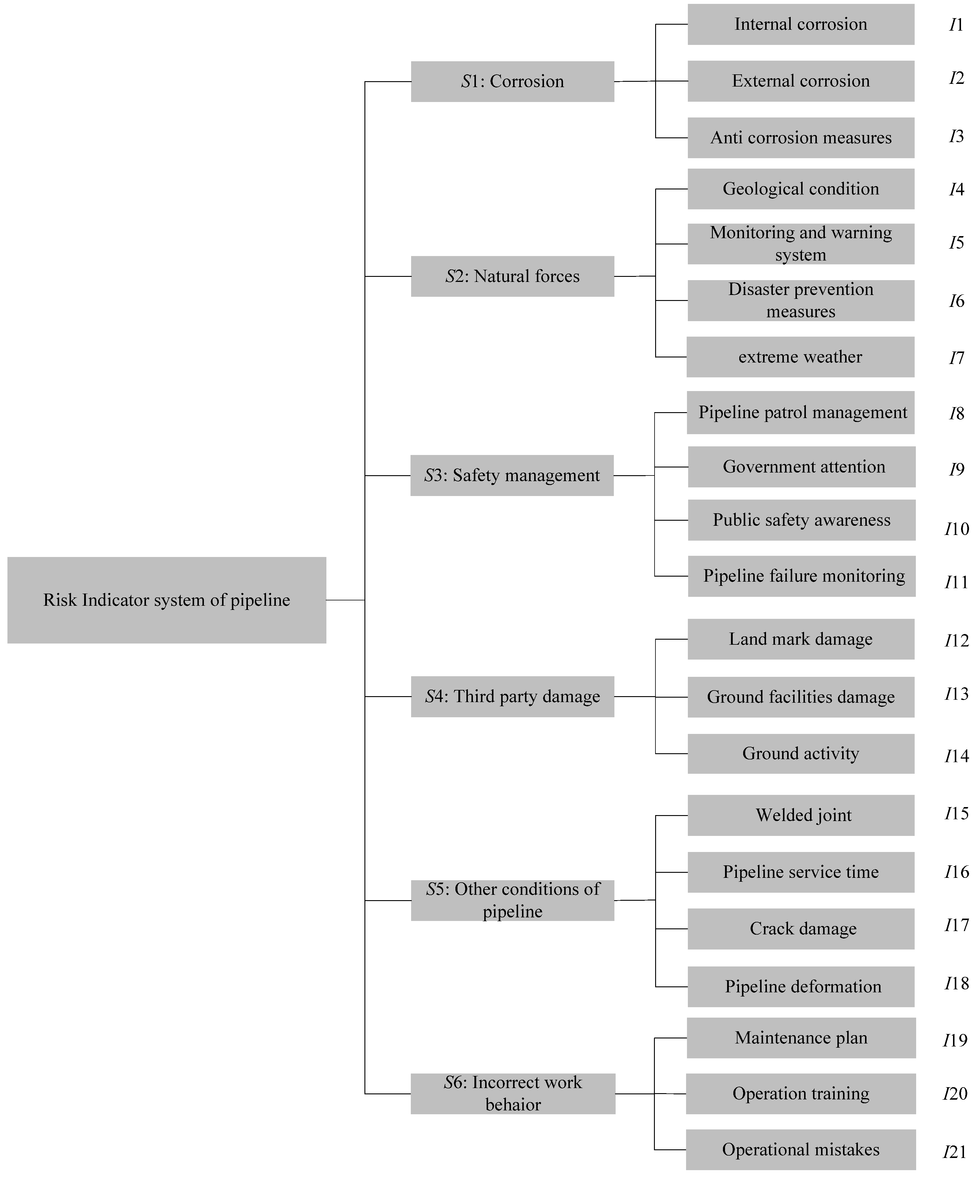 Risk Assessment of Oil and Gas Pipeline Based on Vague Set-Weighted Set Pair Analysis Method