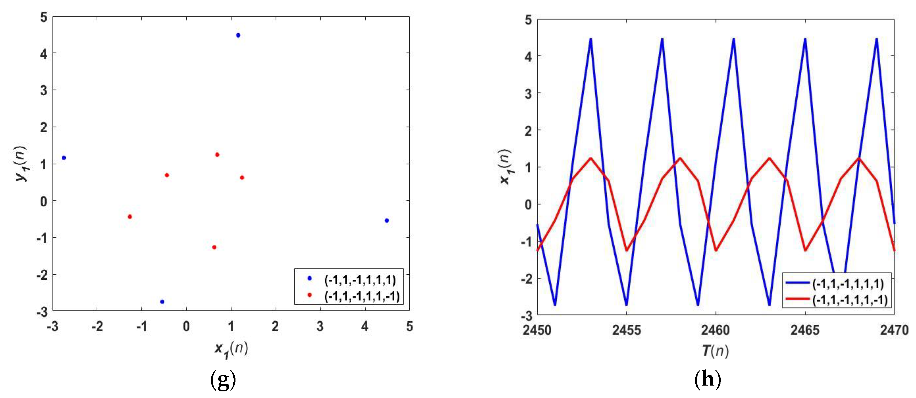 Dynamic Behavior Analysis and Synchronization of Memristor-Coupled Heterogeneous Discrete Neural ...