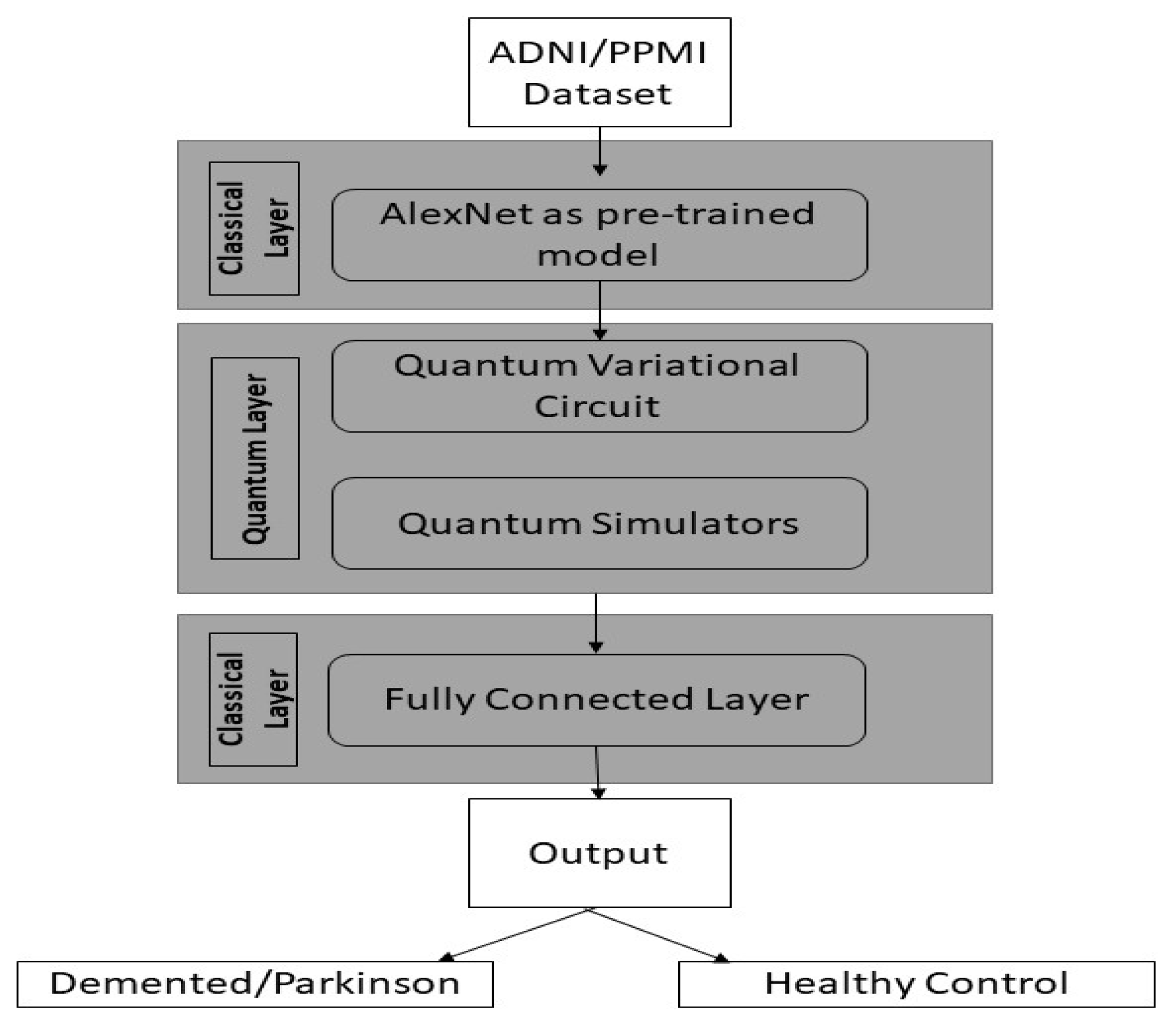 Implementing Magnetic Resonance Imaging Brain Disorder Classification via AlexNet–Quantum Learning