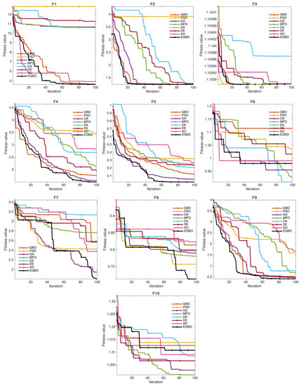Mathematics | Free Full-Text | Solving Optimization Problems Using an Extended Gradient-Based ...