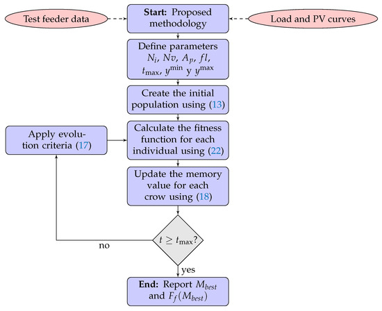 Applying the Crow Search Algorithm for the Optimal Integration of PV ...