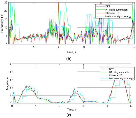 Mathematics | Free Full-Text | Statistical Method of Low Frequency ...
