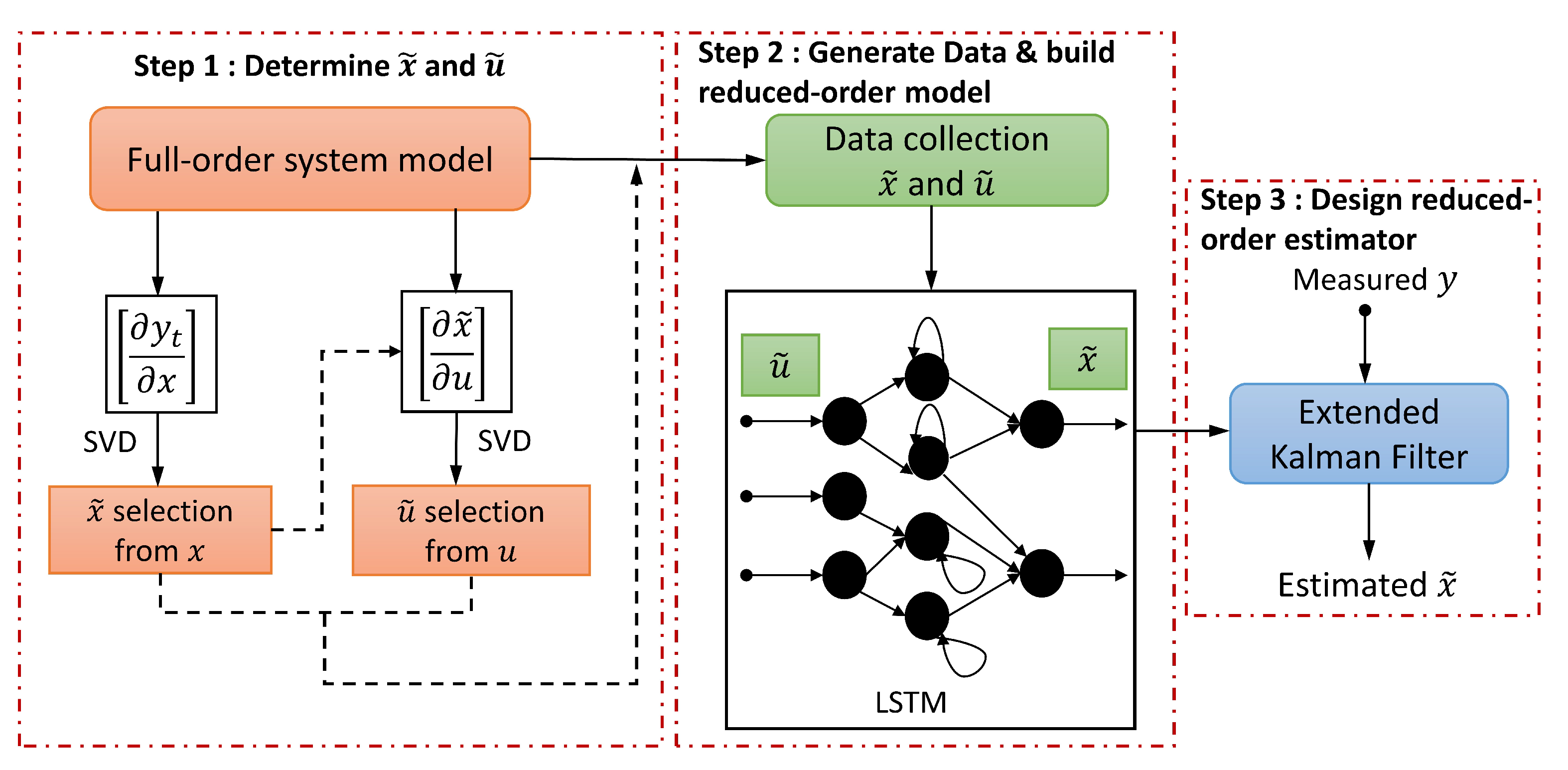 Mathematics | Free Full-Text | Input-Output Selection for LSTM-Based Reduced-Order State ...