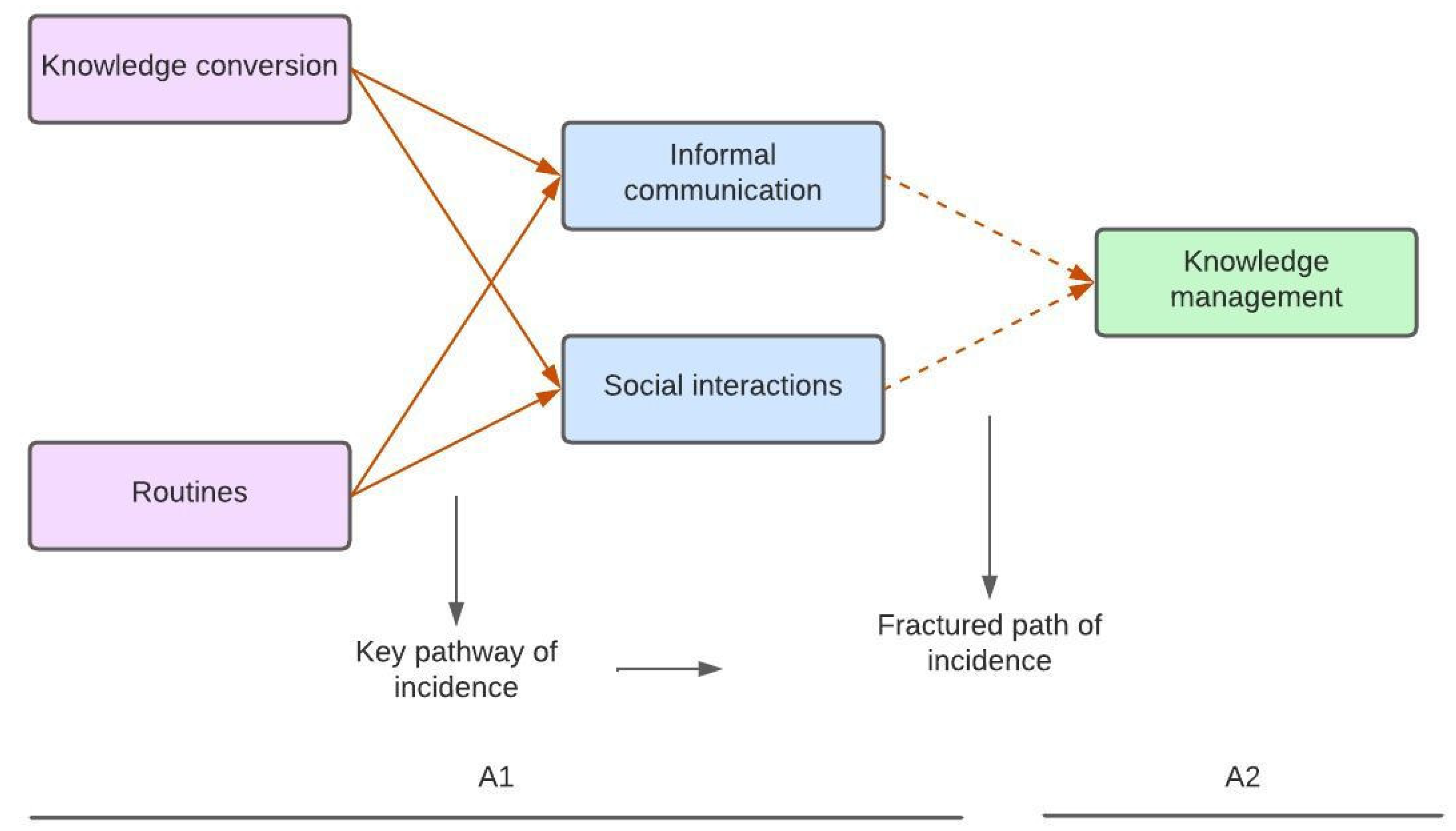 Forgotten Factors in Knowledge Conversion and Routines: A Fuzzy ...