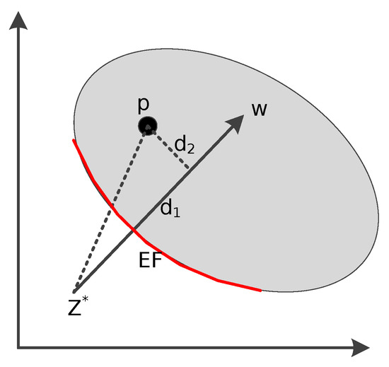 Mathematics | Free Full-Text | A Many-Objective Evolutionary Algorithm ...