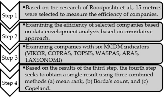 Optimal Selection of Stock Portfolios Using Multi-Criteria Decision-Making Methods