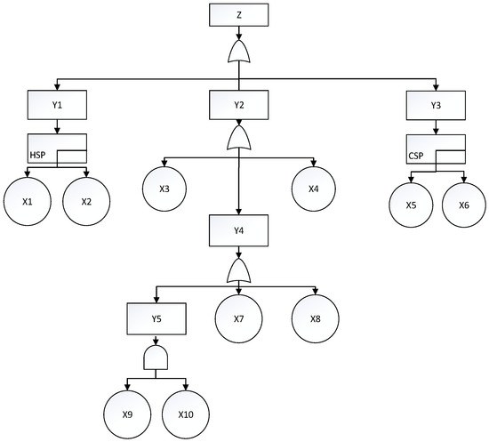 Reliability and Service Life Analysis of Airbag Systems
