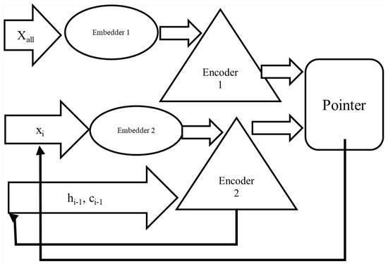 Mathematics | Free Full-Text | A Graph Pointer Network-Based Multi-Objective Deep Reinforcement ...