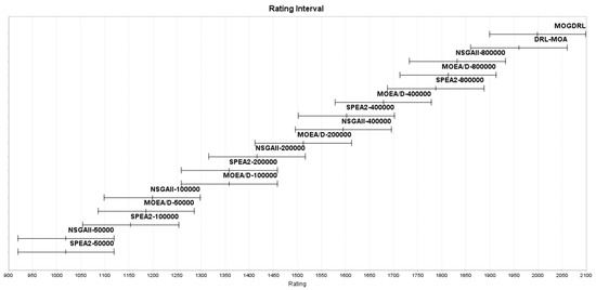 A Graph Pointer Network-Based Multi-Objective Deep Reinforcement ...