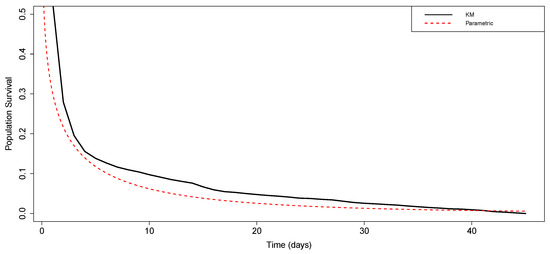 The Extended Exponential-Weibull Accelerated Failure Time Model with ...