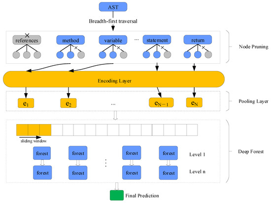 Mathematics | Free Full-Text | Deep Forest and Pruned Syntax Tree-Based ...